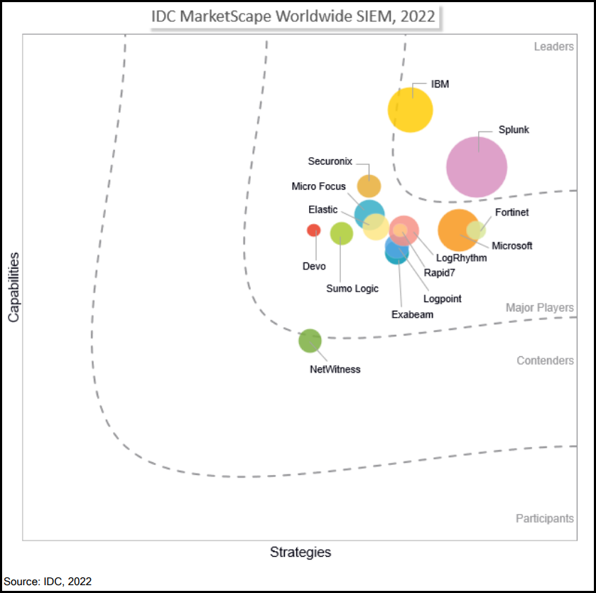 2022 IDC MarketScape for SIEM Report – WisdomInterface